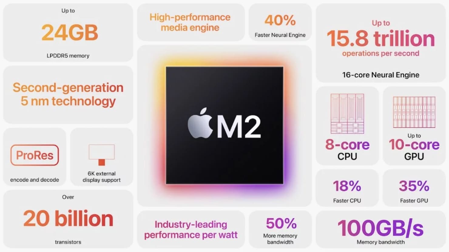 Het verschil tussen de M1, M2 & M3-chips van Apple - Mac voor minder