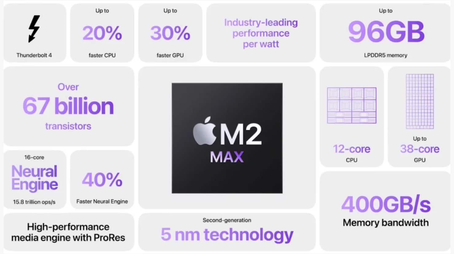 Het verschil tussen de M1, M2 & M3-chips van Apple - Mac voor minder
